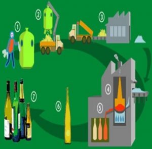 Riciclo del vetro: processo, applicazioni e vantaggi - Il Giardino ...